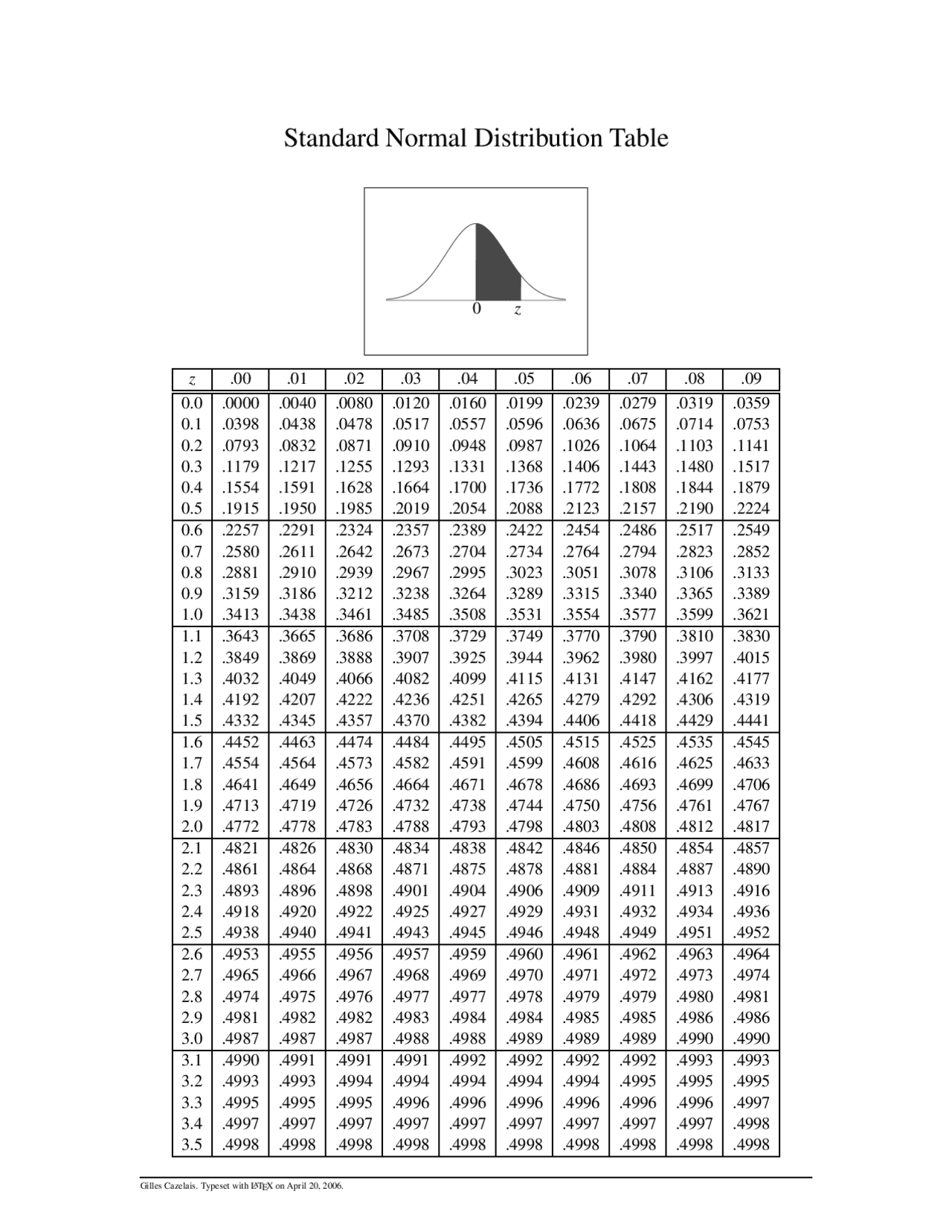 Standard Normal Distribution Table