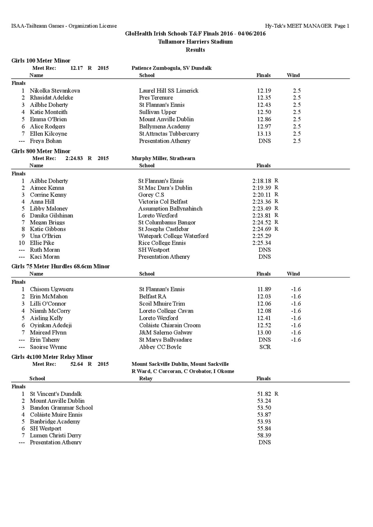 Irish Schools Track and Field Finals Results: Boys Jumping and Throwing ...