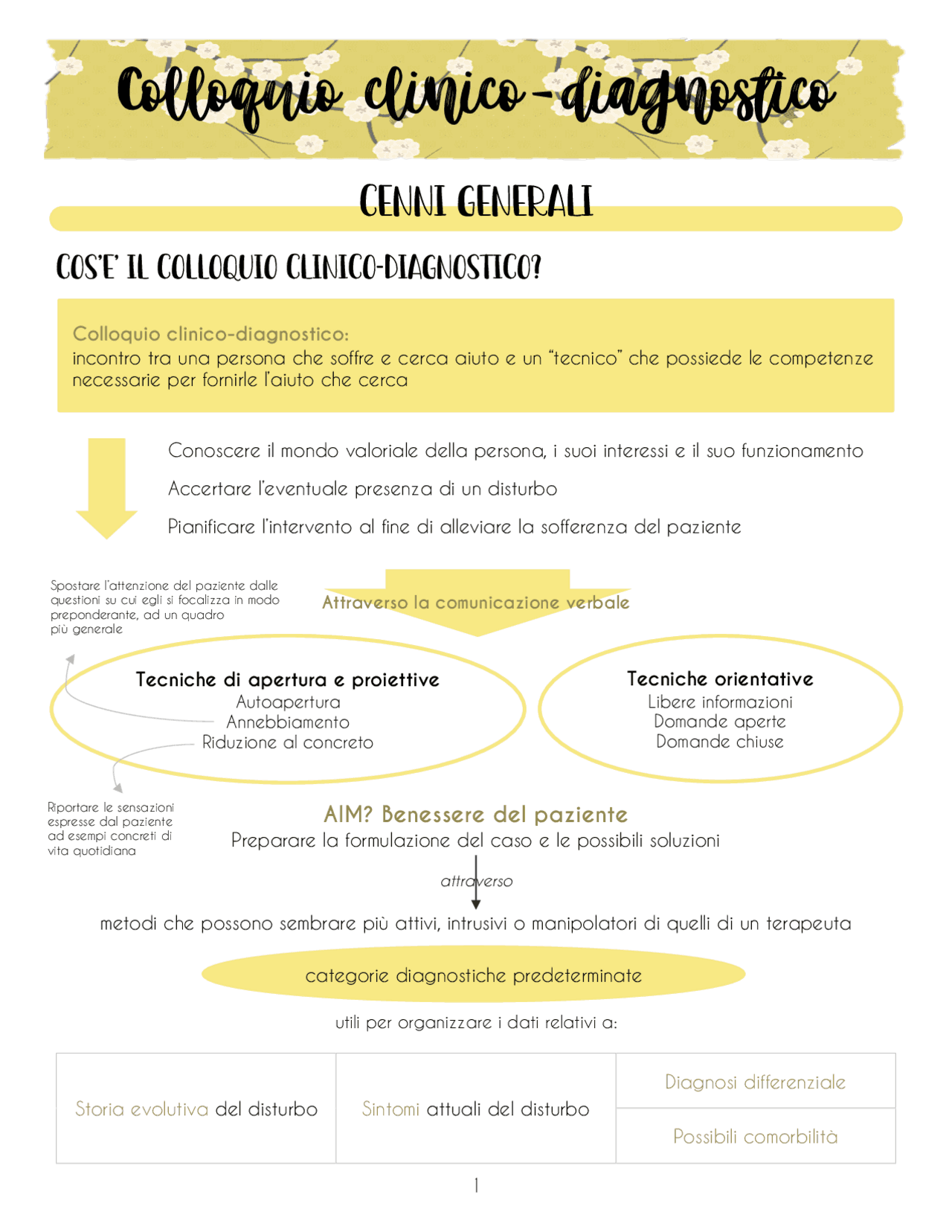 Appunti Completi Di Teorie E Tecniche Del Colloquio Clinico Diagnostico
