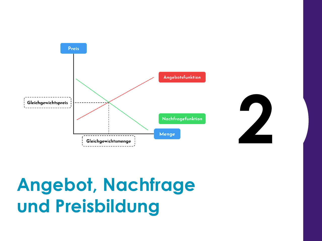 Angebot, Nachfrage und Preisbildung | Grafiken und Mindmaps Analyse ...