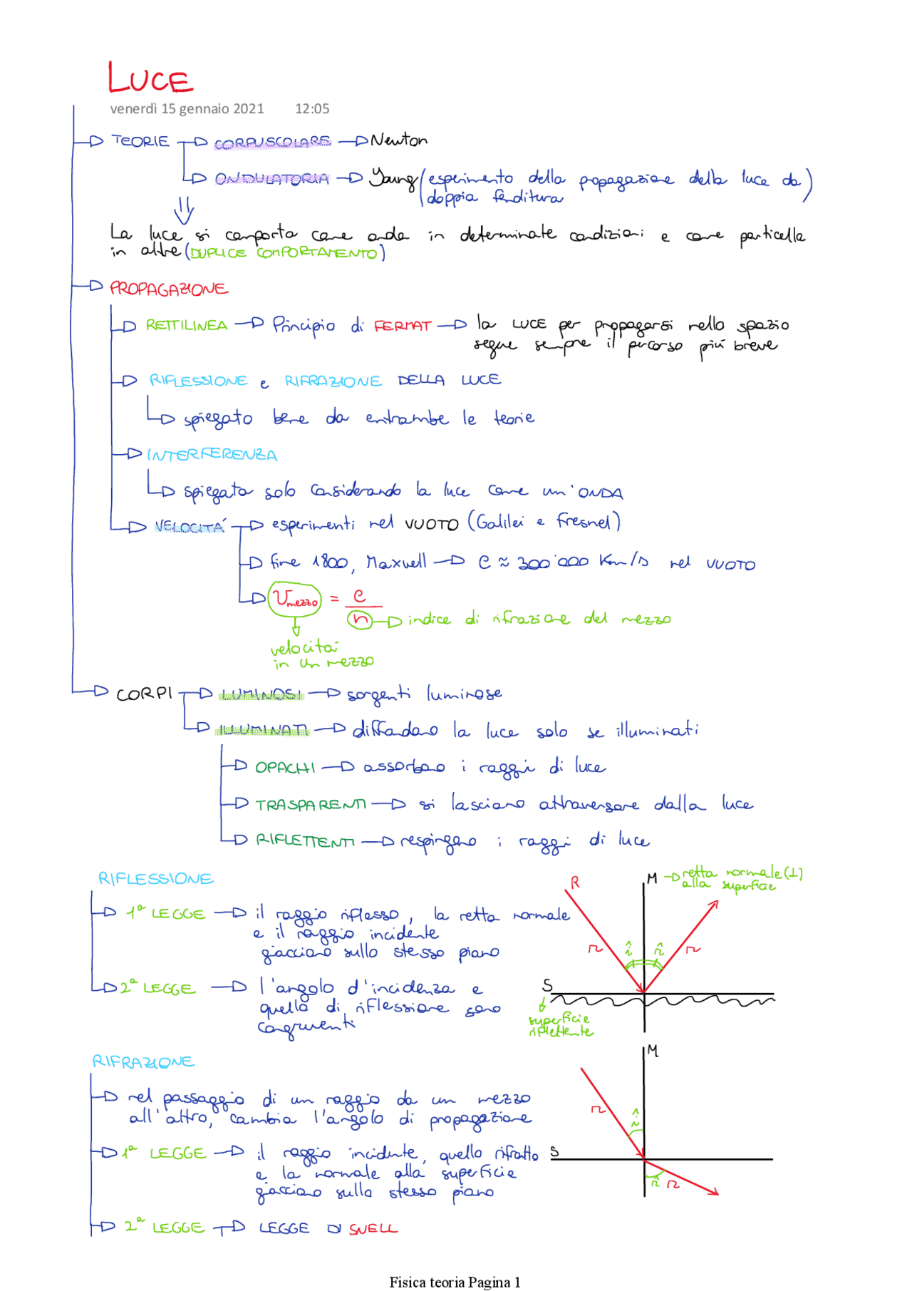 Luce: riflessione, rifrazione, interferenza e diffrazione | Schemi e ...