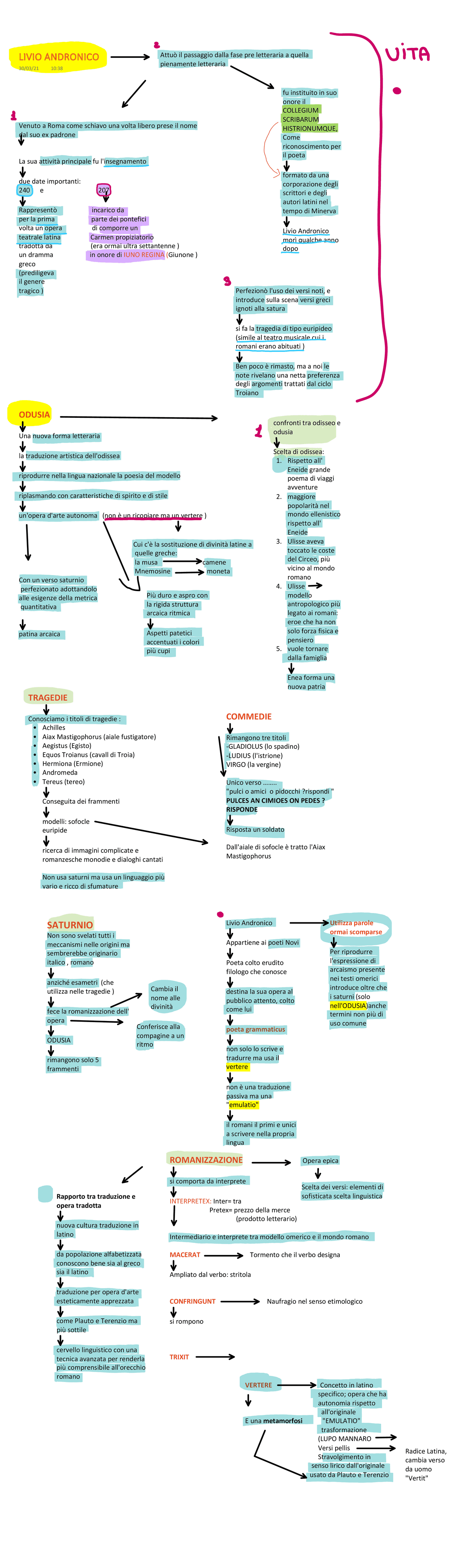 Letteratura Latina Livio Andronico Schemi E Mappe Concettuali Di