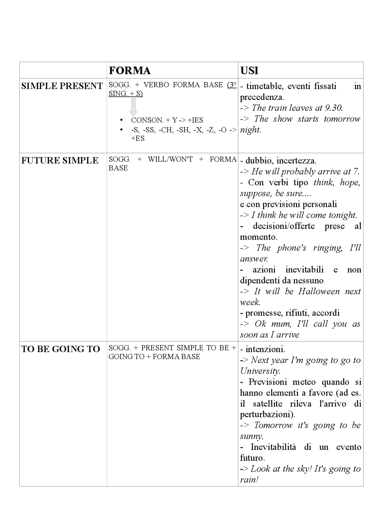 INGLESE: I VARI TIPI DI FUTURO | Schemi e mappe concettuali di Inglese - Docsity