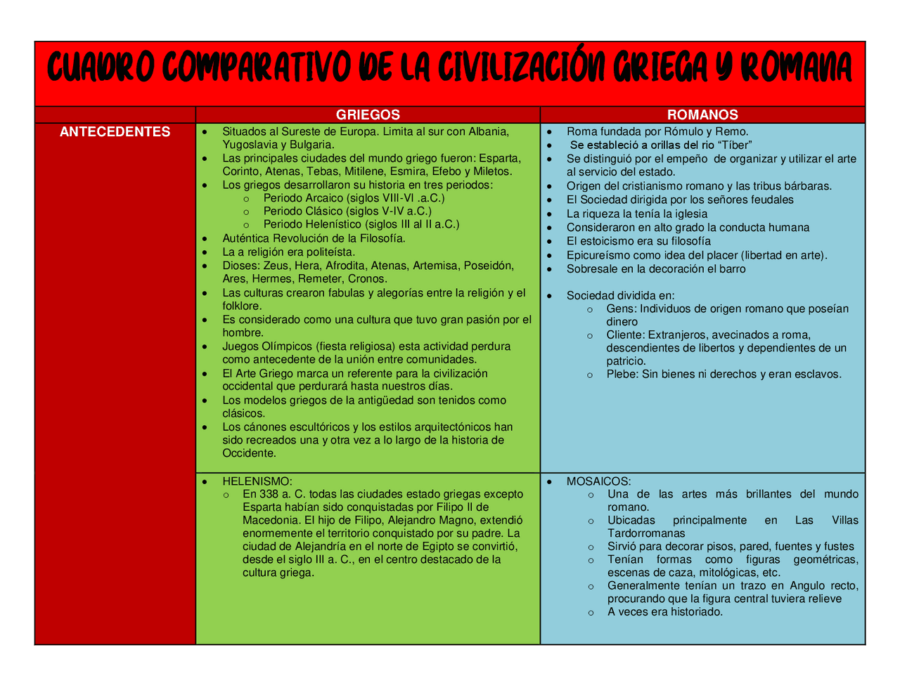 Cuadro comparativo entre el arte Griego y Romano | Esquemas y mapas conceptuales de Historia del ...