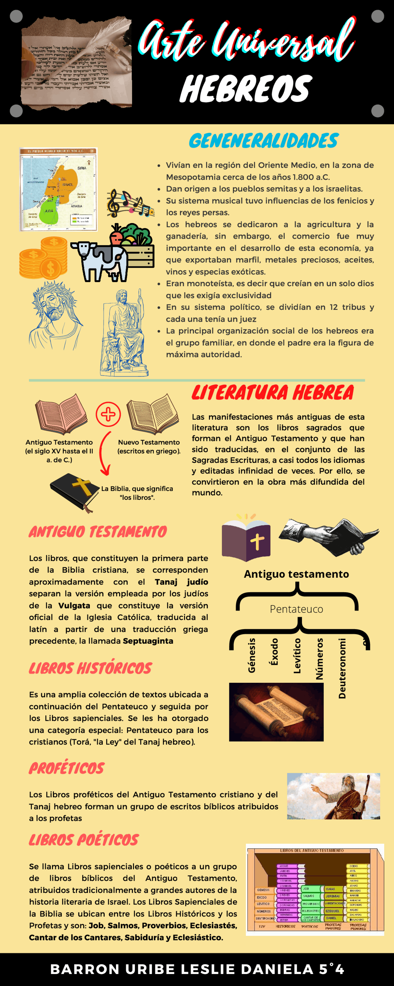 El arte Hebreo. Infografía | Esquemas y mapas conceptuales de Historia ...