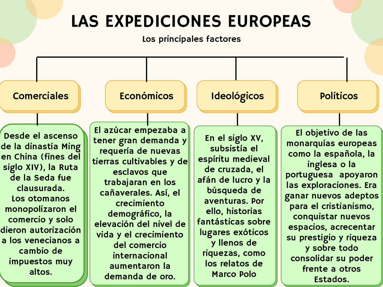 Mapa conceptual de las expediciones Europeas | Apuntes de Humanidades y ...