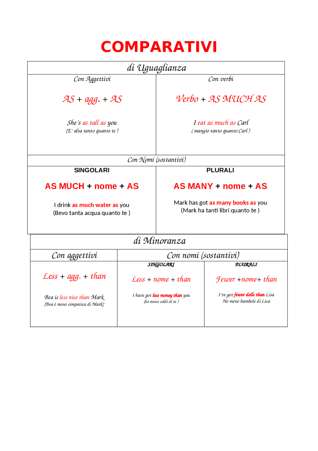 Comparativi tabella Schemi E Mappe Concettuali Di Inglese Docsity