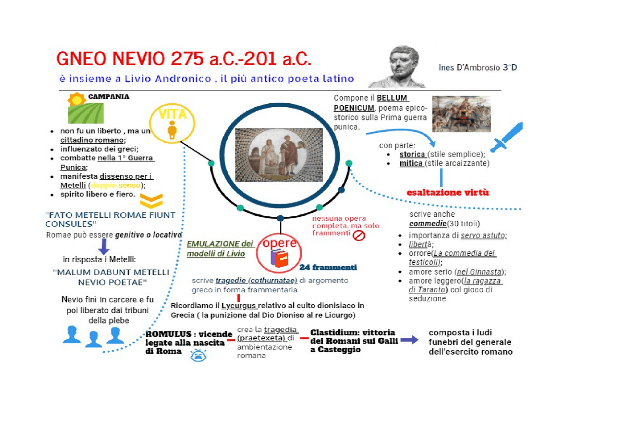 Gneo nevio-latino letteratura | Schemi e mappe concettuali di Latino | Docsity
