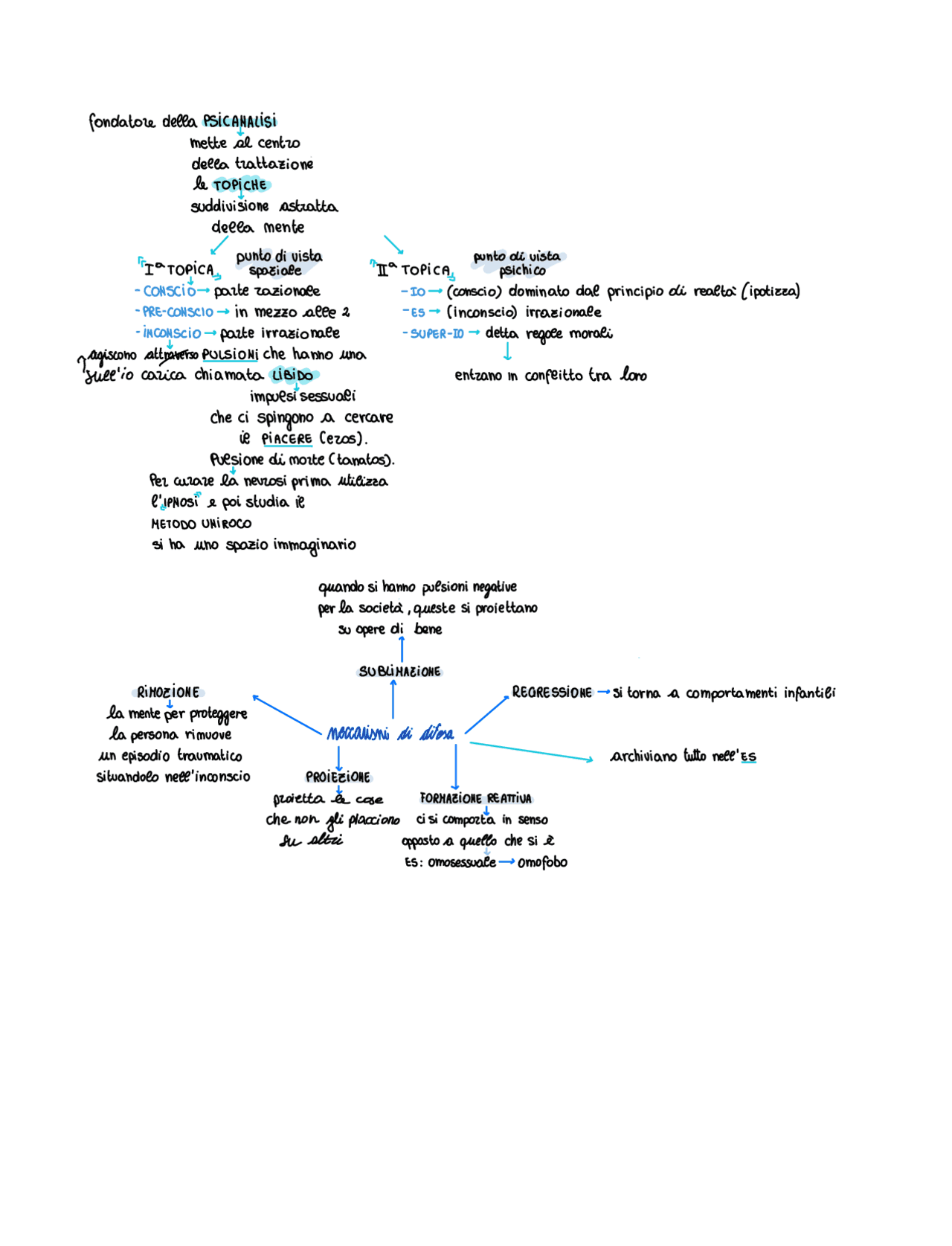 Psicanalisi Di Freud Schemi E Mappe Concettuali Di Scienze Umane