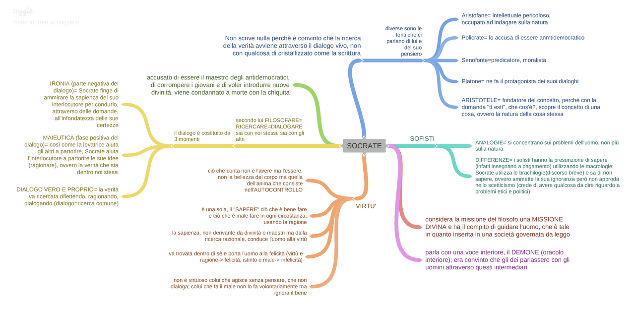 Socrate mappa concettuale | Schemi e mappe concettuali di Filosofia ...