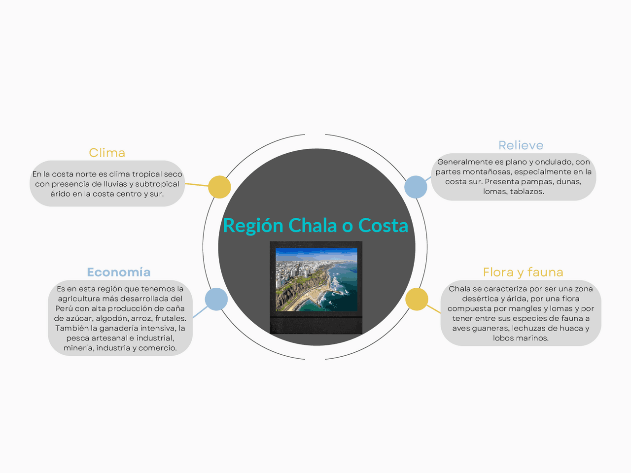 Región Chala o Costa: Características Geográficas y Económicas del Perú ...