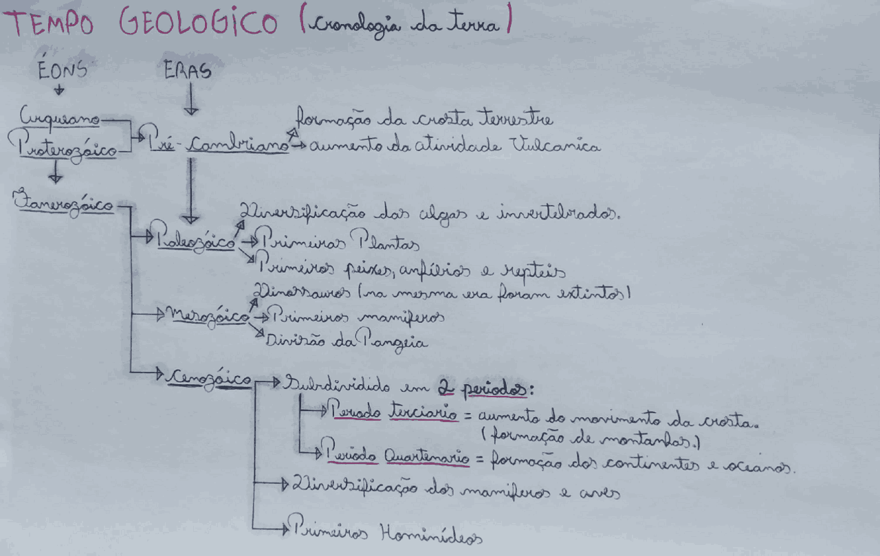 Tempo Geologico (Eras e Éons) | Esquemas História - Docsity