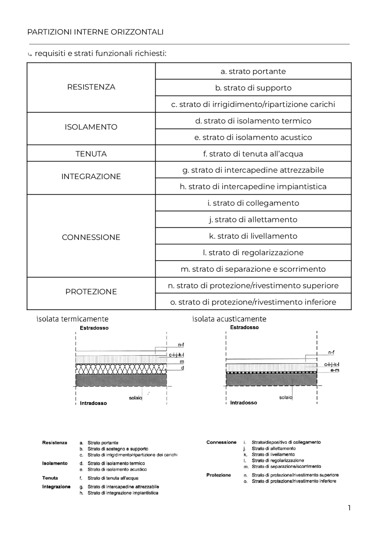 Appunti Completi Elementi Costruttivi Le Partizioni Interne