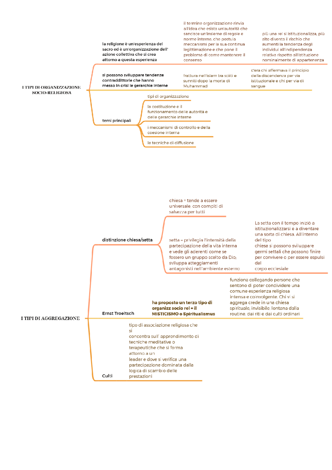 Mappe Sociologia Della Religione Schemi E Mappe Concettuali Di