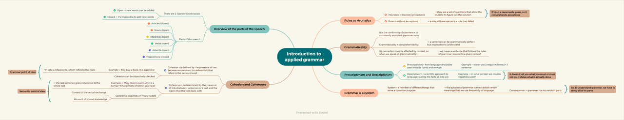 Mappe Concettuali Del Libro Discovering English Grammar And Variation