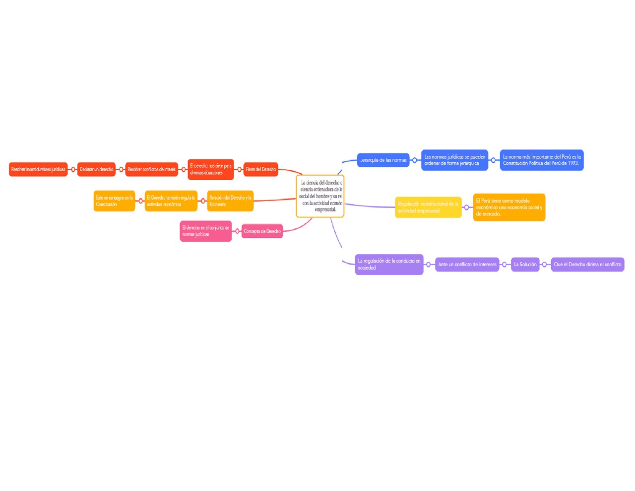 Semana 1- Mapa Mental.docx | Ejercicios de Derecho Empresarial y Laboral - Docsity