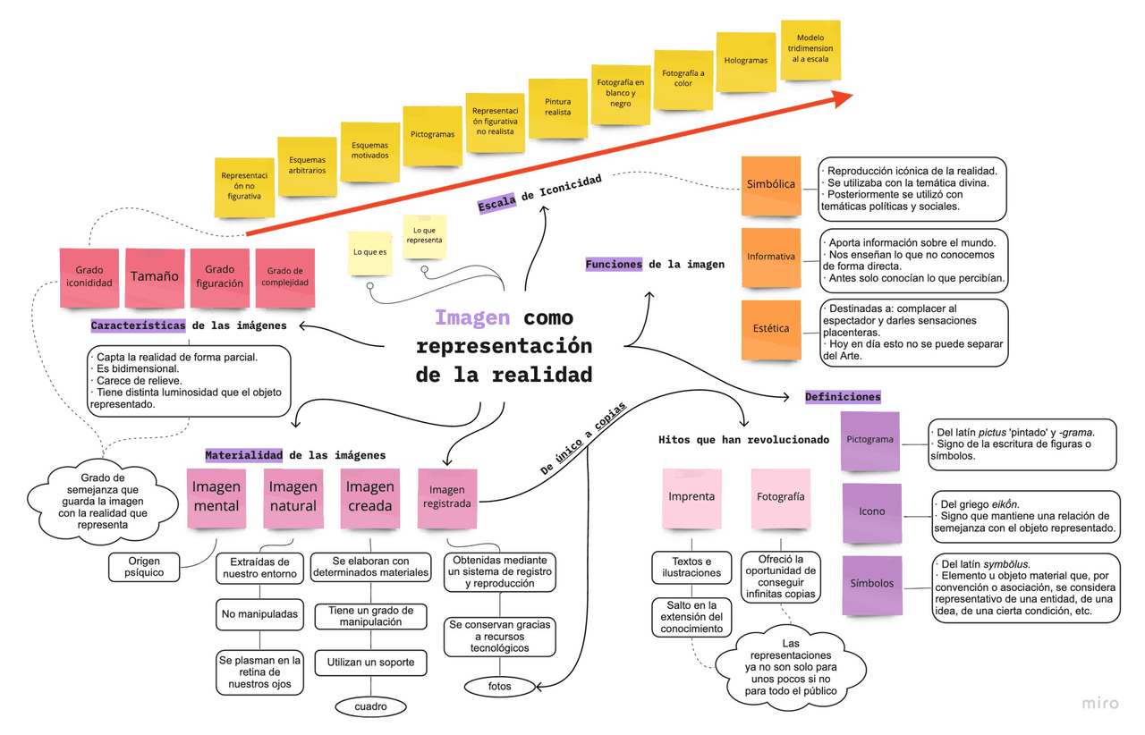 Esquema "La imagen como representación de la realidad" (Cultura Audiovisual I) | Esquemas y ...