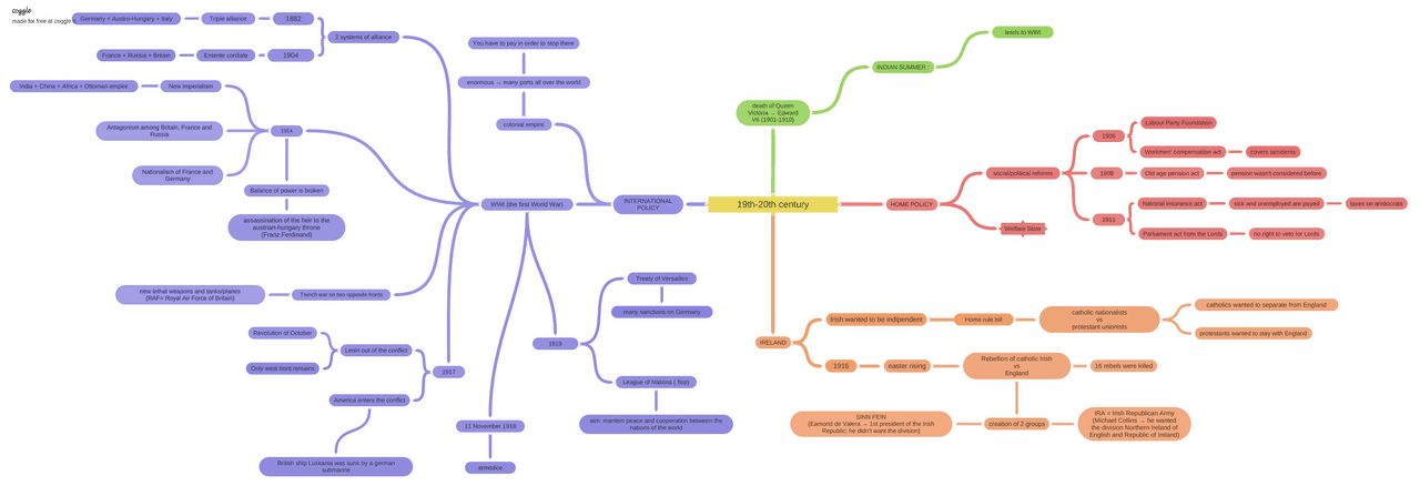 Mind Map of The First World War (19th-20th century) | Schemi e mappe ...