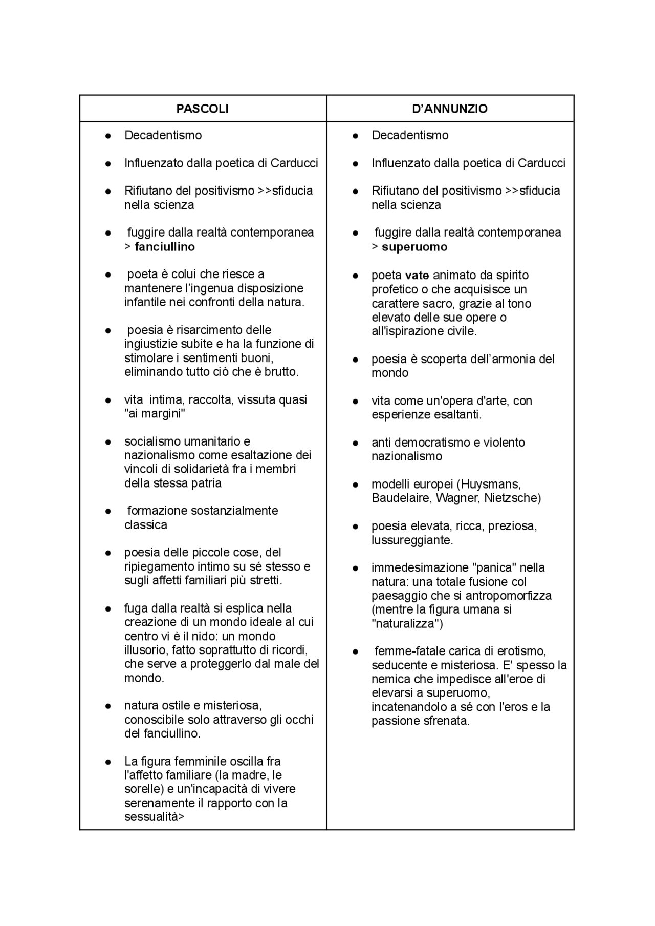 Confronto tra Pascoli/ D'Annunzio/Pirandello/Svevo | Schemi e mappe concettuali di Italiano ...