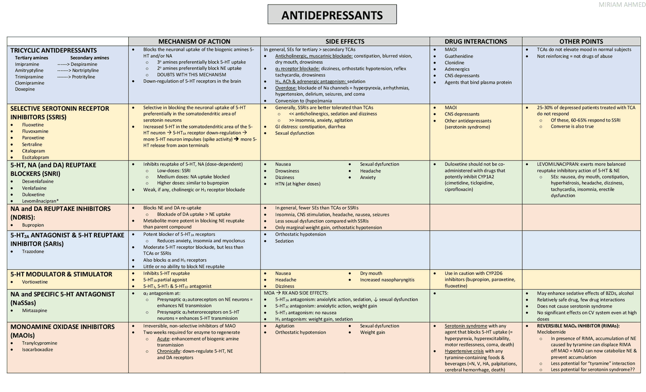 All antidepressants are listed on one page | Summaries Pharmacology ...