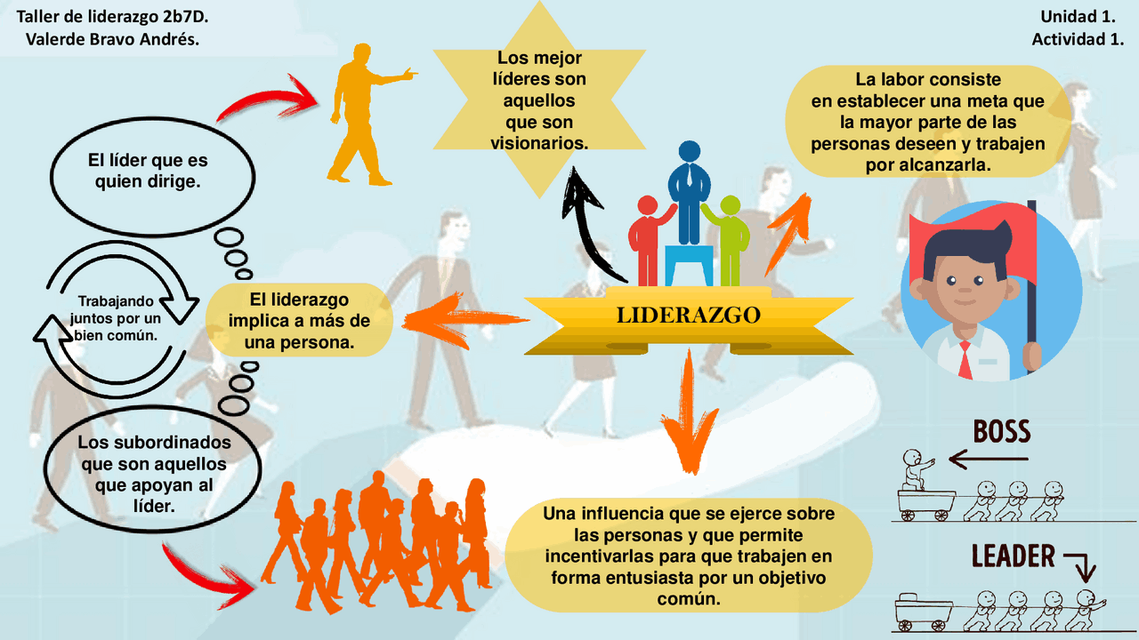 CARACTERISTICAS DE LIDERAZGO | Esquemas y mapas conceptuales de Liderazgo y Gestión de Equipo ...