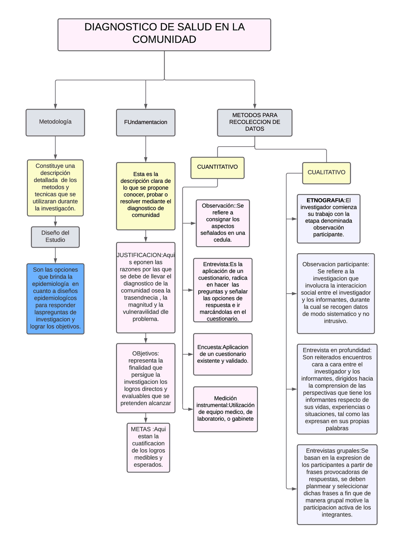 DIAGNOSTICO DE SALUD EN LA COMUNIDAD | Esquemas y mapas conceptuales de ...