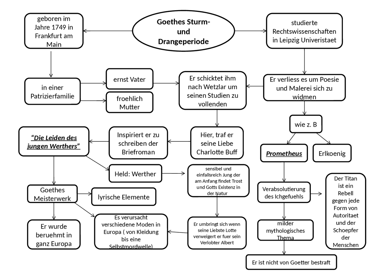 Goethe mappa concettuale | Schemi e mappe concettuali di Tedesco | Docsity