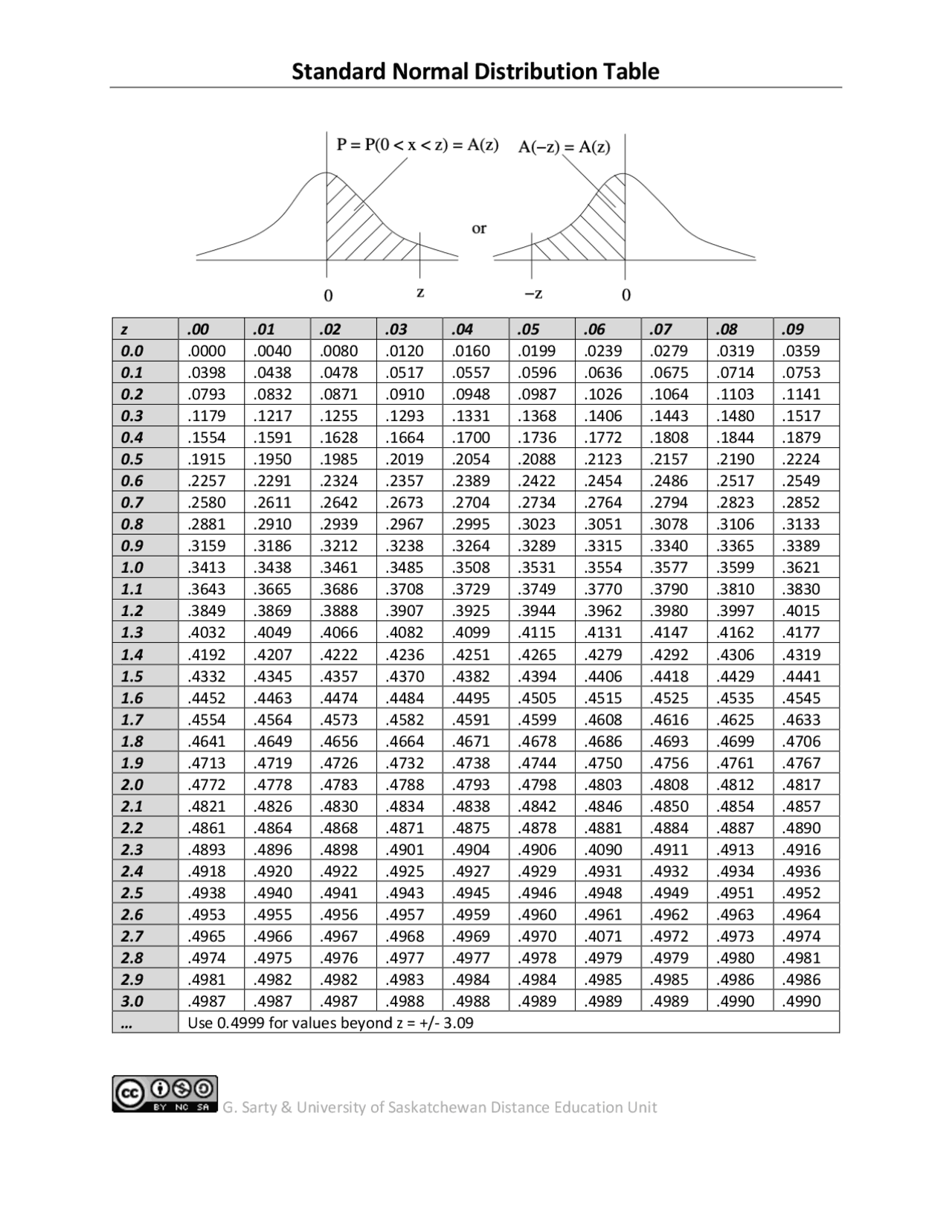 Standard Normal Distribution Table Summaries Business Statistics