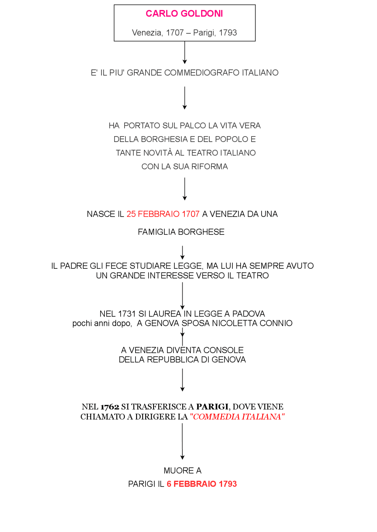 Mappe Concettuali Su Carlo Goldoni Schemi E Mappe Concettuali Di