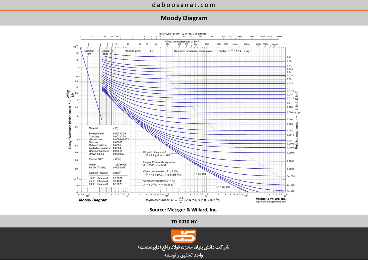 Moody Diagram | Study Guides, Projects, Research Building Materials and ...