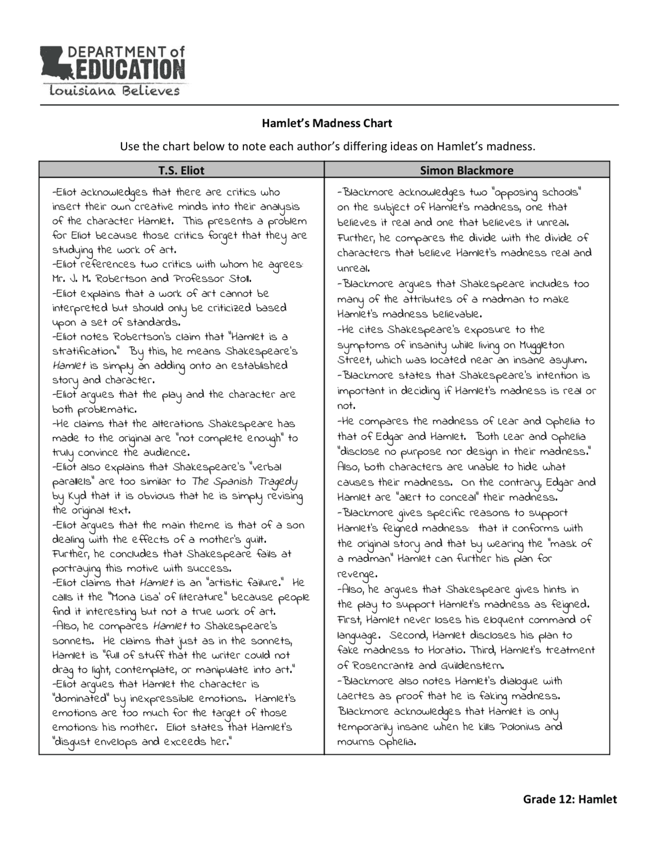Hamlet's Madness Chart | Exams Art | Docsity