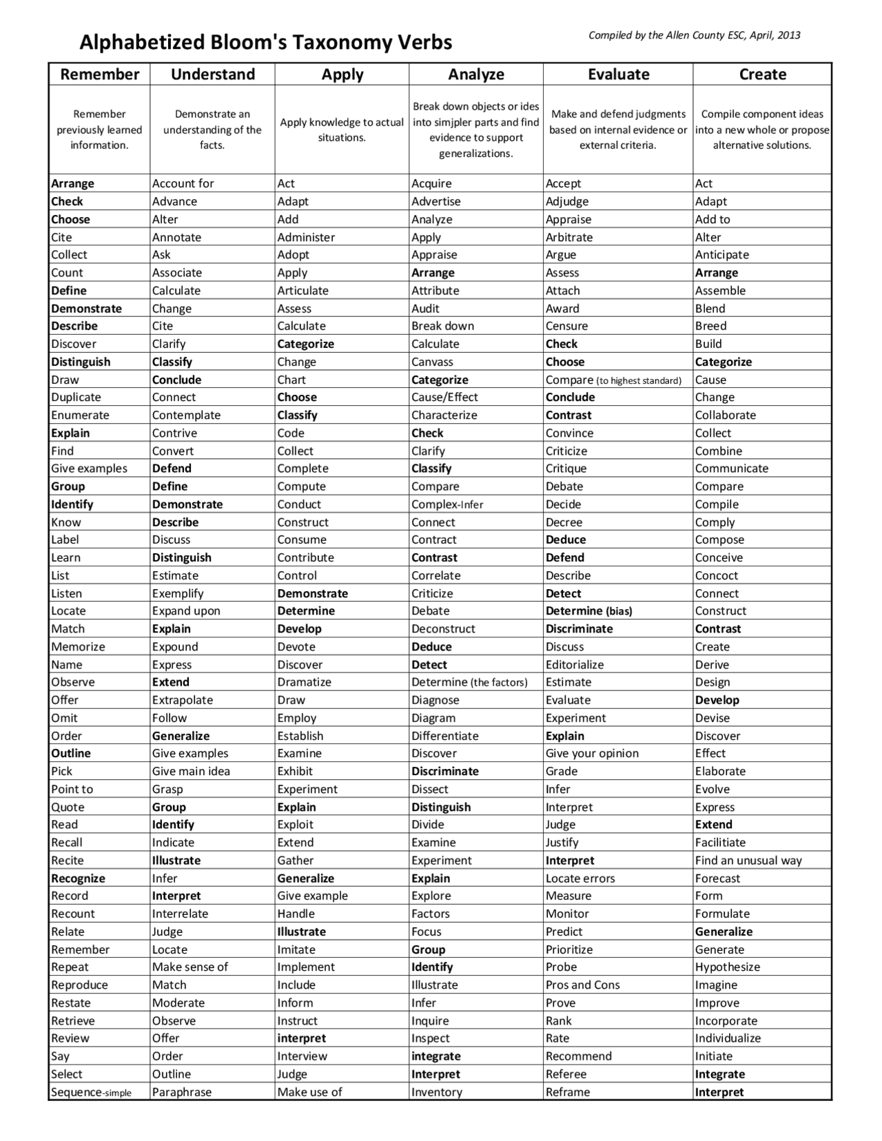 Bloom's Taxonomy Verbs: A Comprehensive List | Study notes Design | Docsity