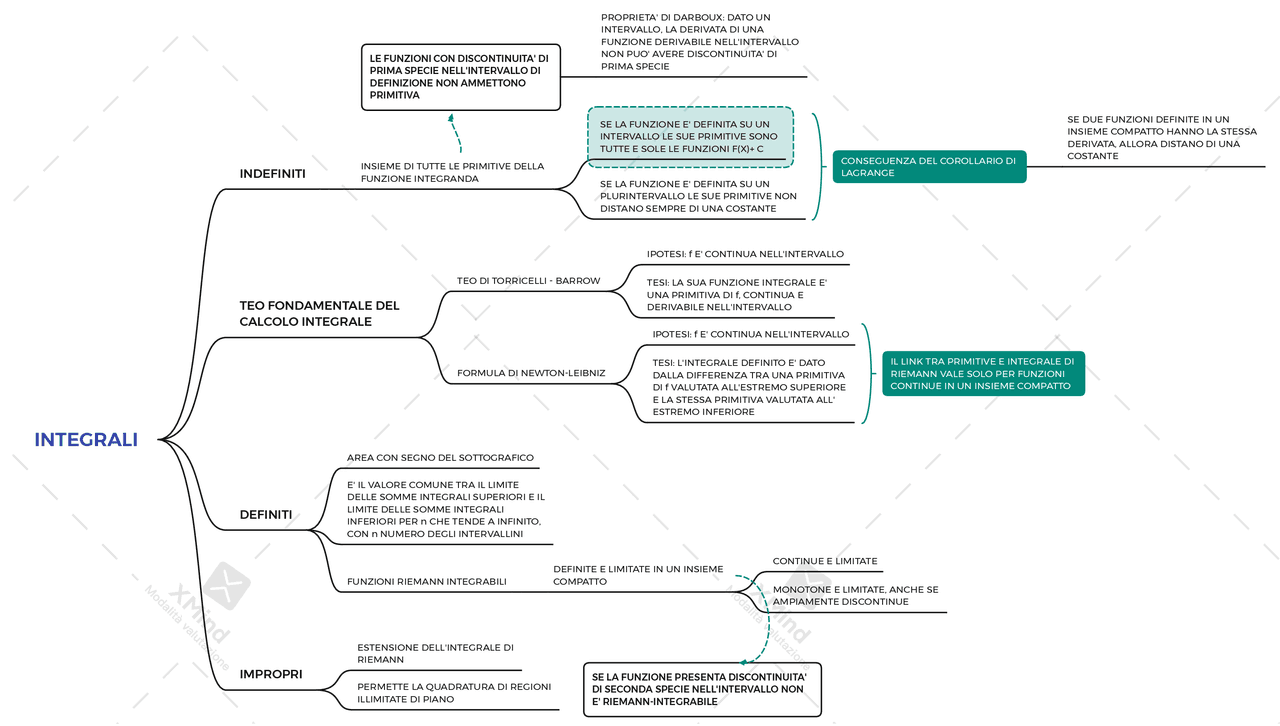 Integrali Indefiniti E Definiti Mappa Concettuale Schemi E Mappe
