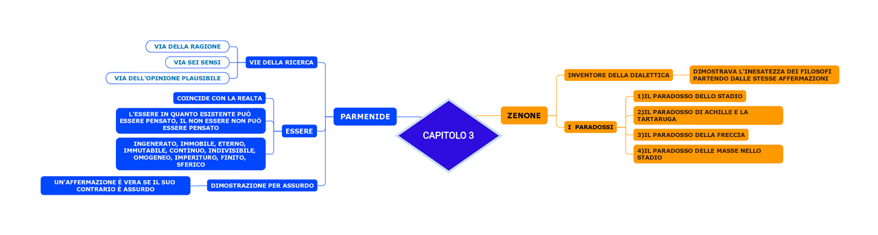 Parmenide E Zenone Mappa Concettuale Schemi E Mappe Concettuali Di