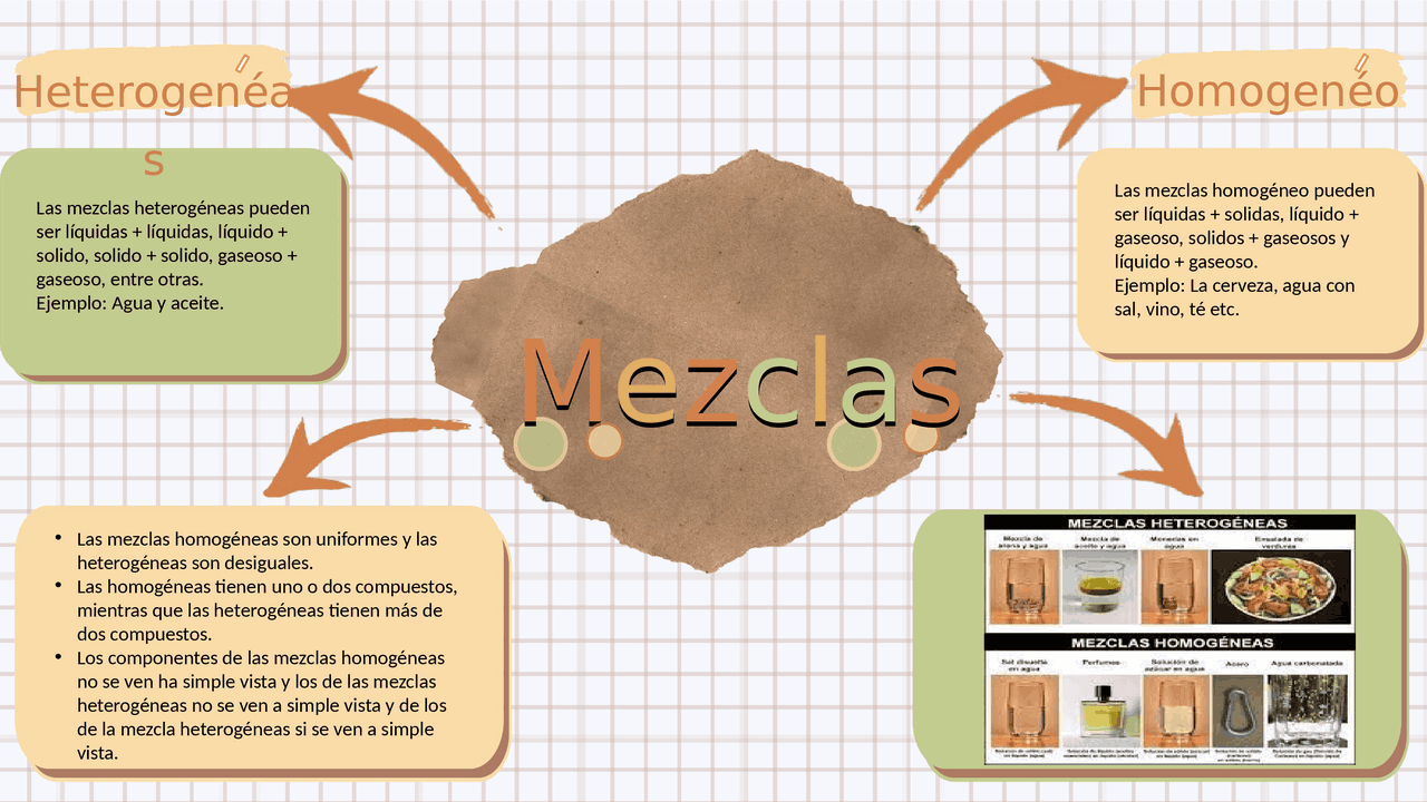 MAPA CONCEPTUAL DE LOS HOMOGENEOS Y HETEROGENEOS | Diapositivas de ...