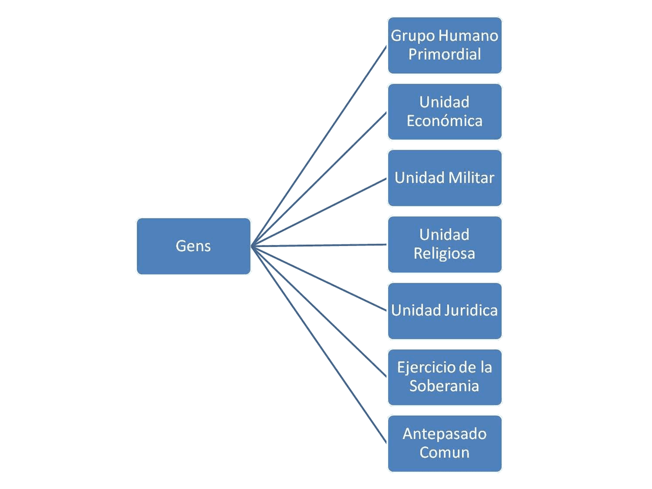 GENS - PRINCIPIO DEL DERECHO ROMANO | Diapositivas de Derecho Romano ...