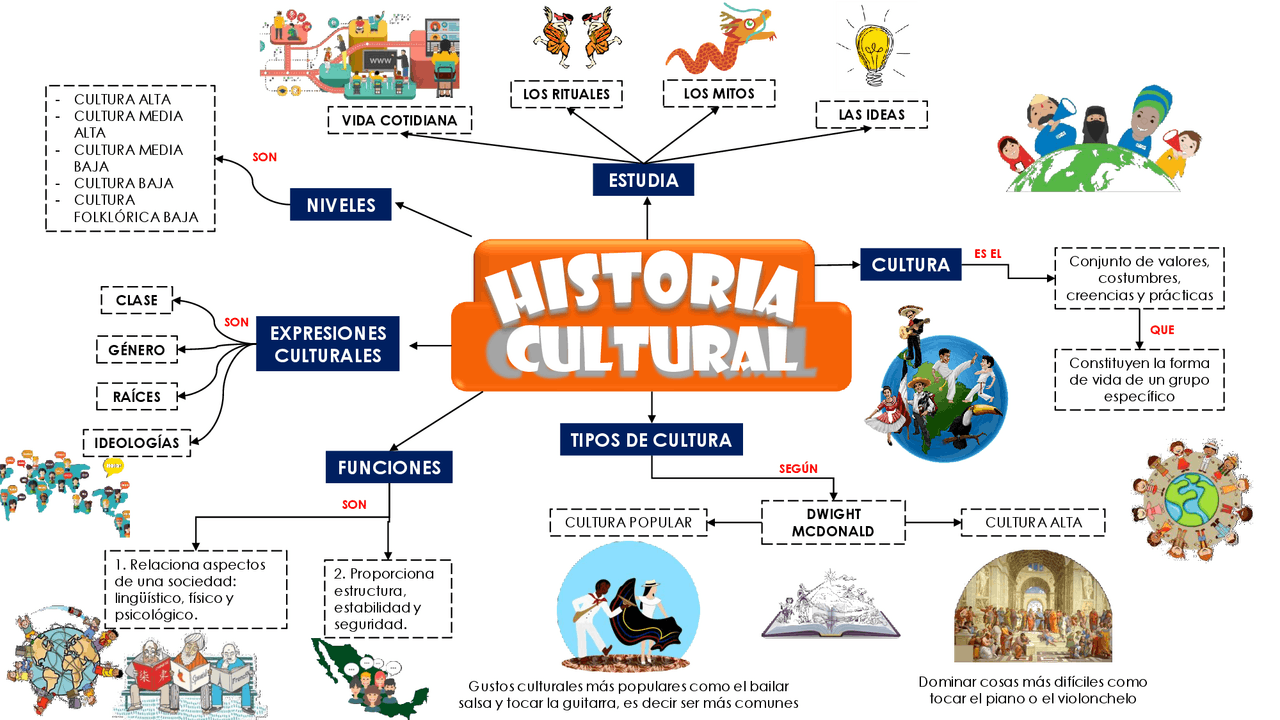 Mapa Mental De La Historia