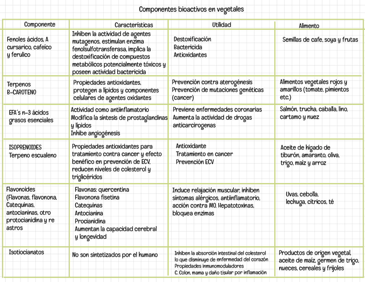 Componentes bioactivos en vegetales | Esquemas y mapas conceptuales de ...