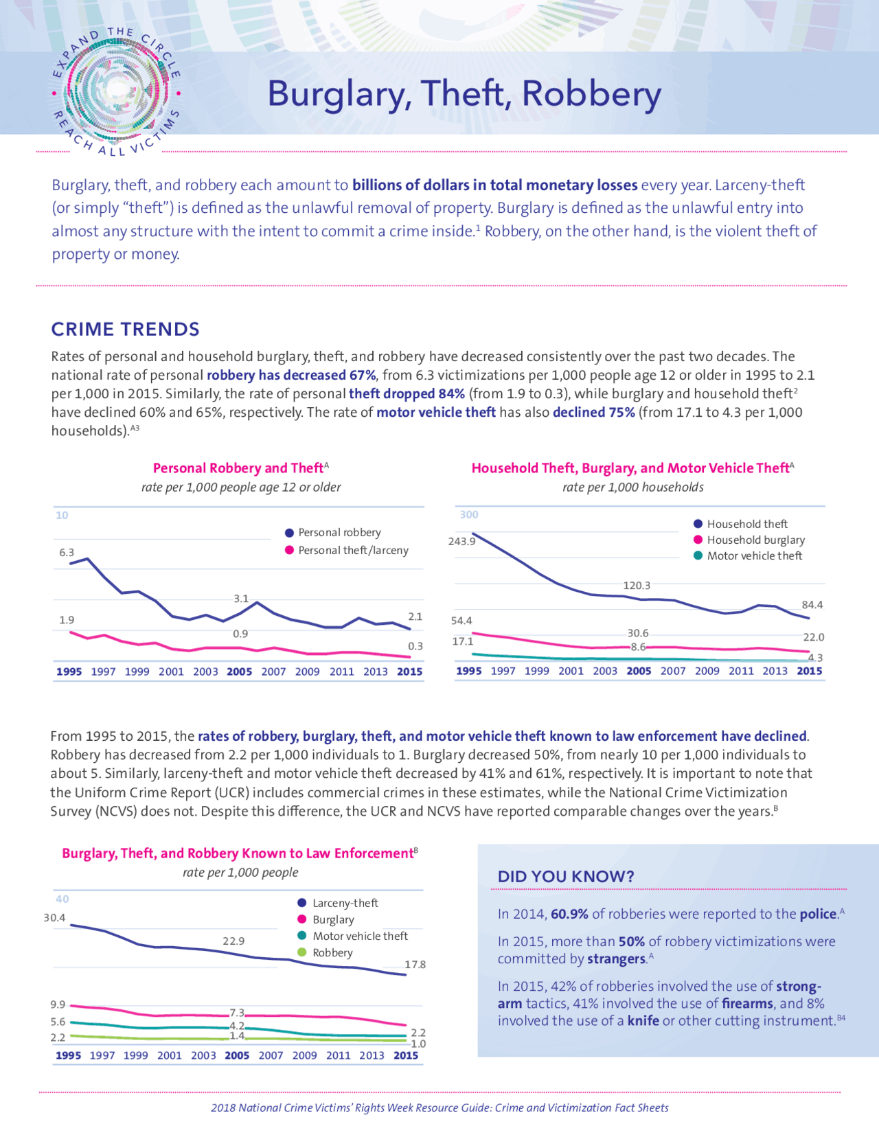 Crime Trends: Decade-Long Decline in Burglary, Theft, and Robbery Rates ...