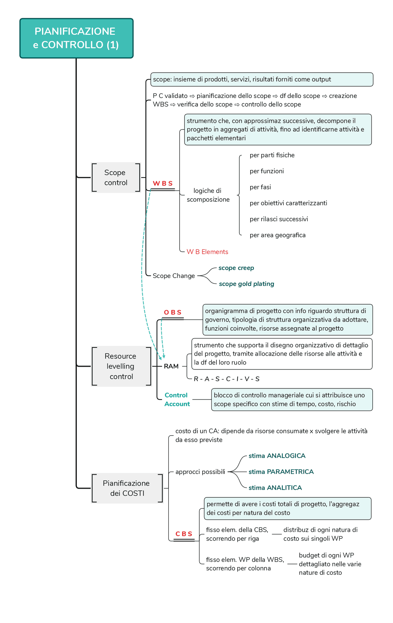 PROJECT MANAGEMENT - PIANIFICAZIONE e CONTROLLO (1) | Schemi e mappe ...
