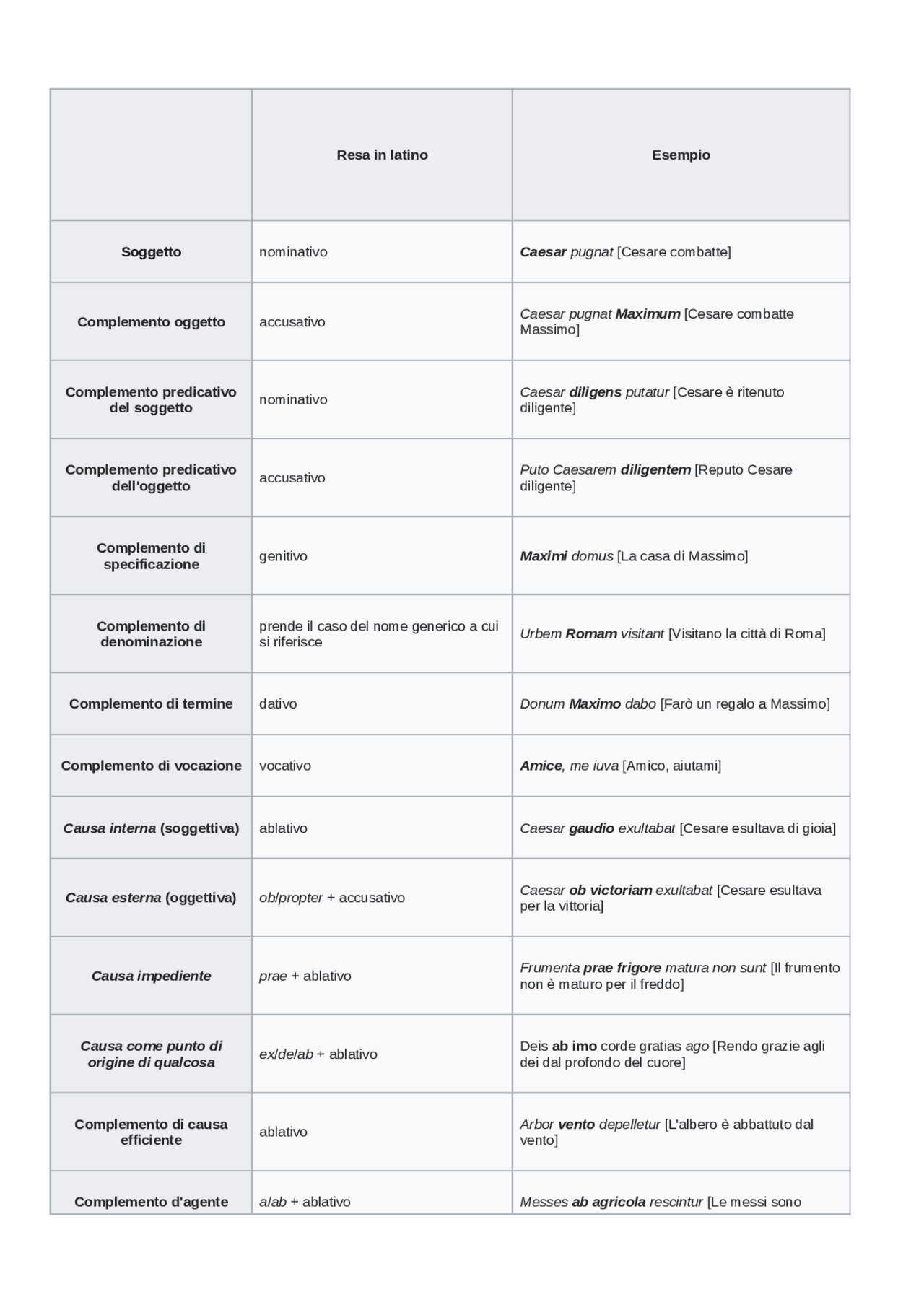 Tutti i complementi latini | Schemi e mappe concettuali di Latino - Docsity