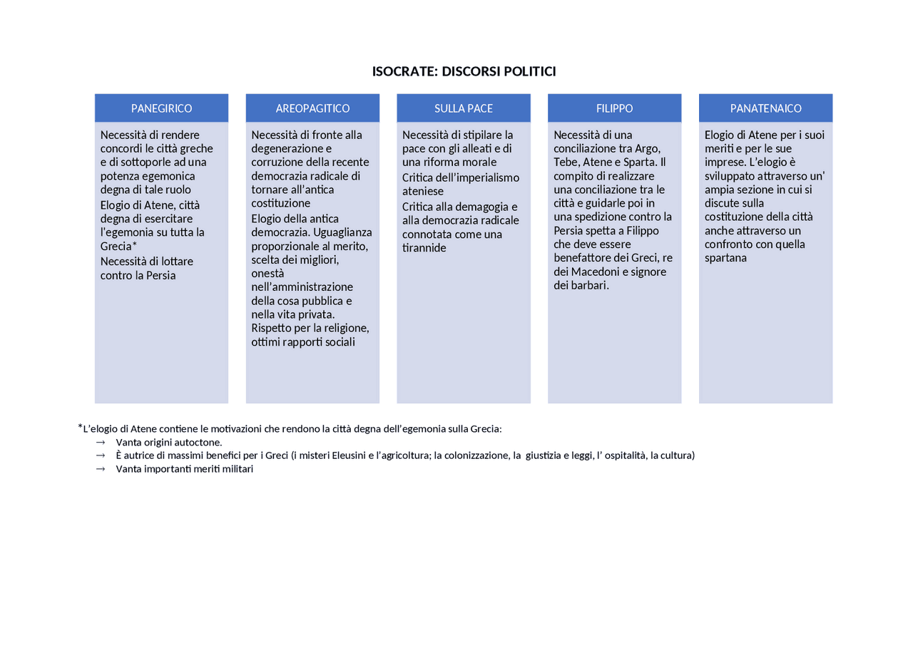 Isocrate, schema riassuntivo delle sue opere | Schemi e mappe concettuali di Greco | Docsity