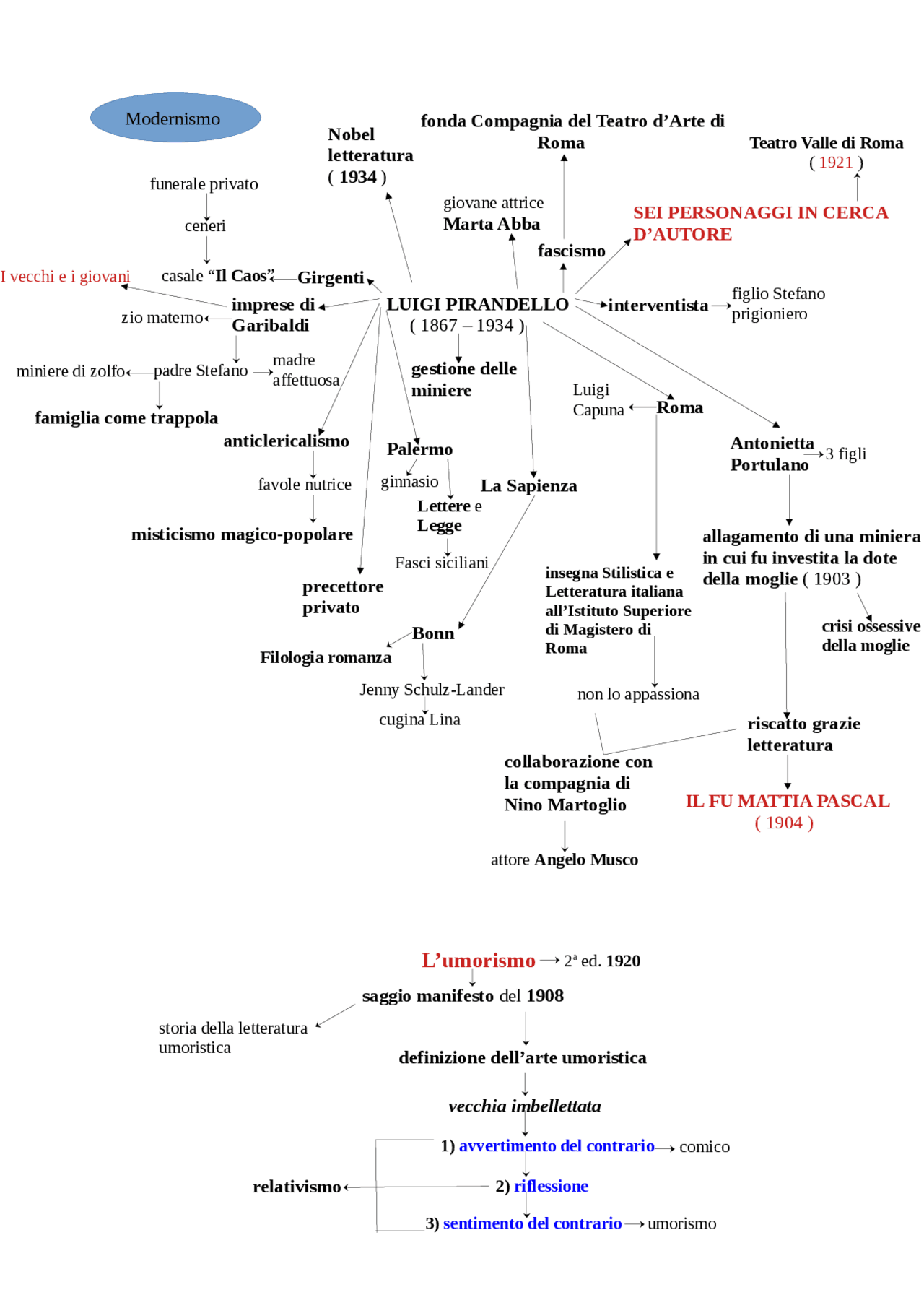 Schema su Luigi Pirandello | Schemi e mappe concettuali di Italiano | Docsity