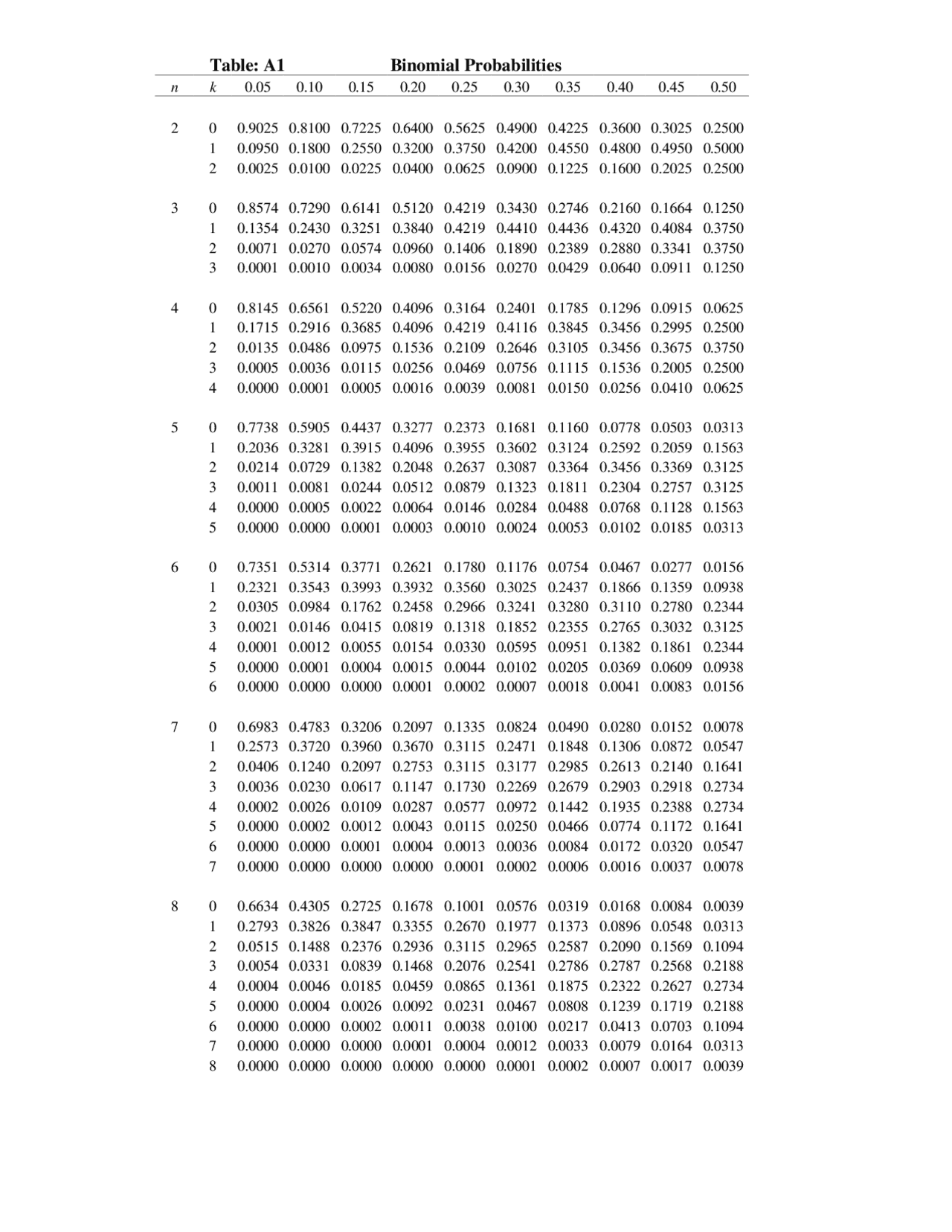 Table: A1 Binomial Probabilities | Study Guides, Projects, Research Probability and Statistics ...