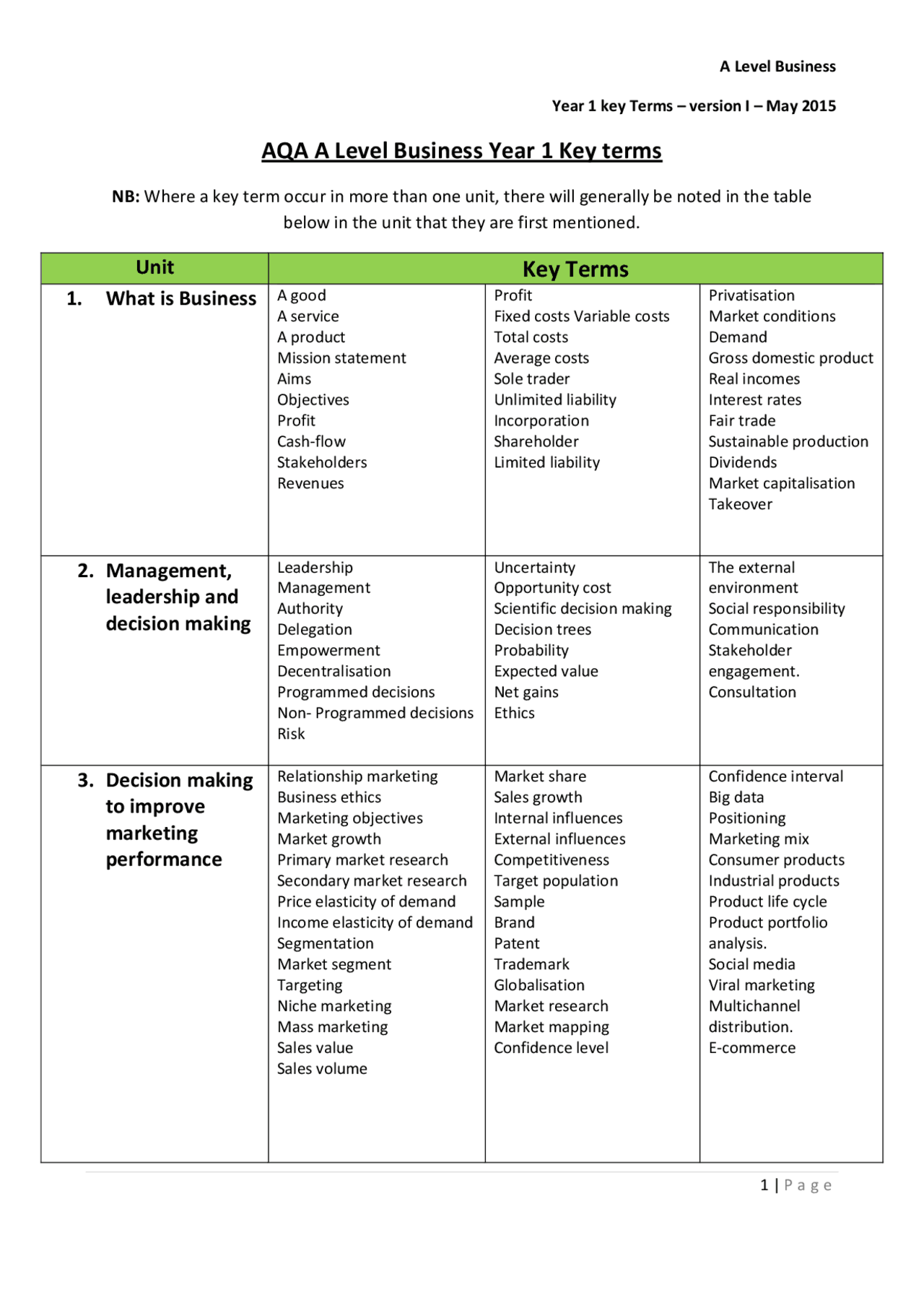 AQA A Level Business Year 1 Key terms | Study notes Business | Docsity