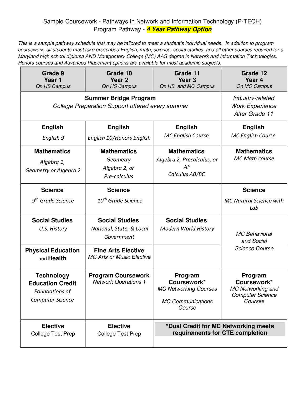 P-TECH: Sample Course Schedule for 4-6 Year Options | Exercises English ...
