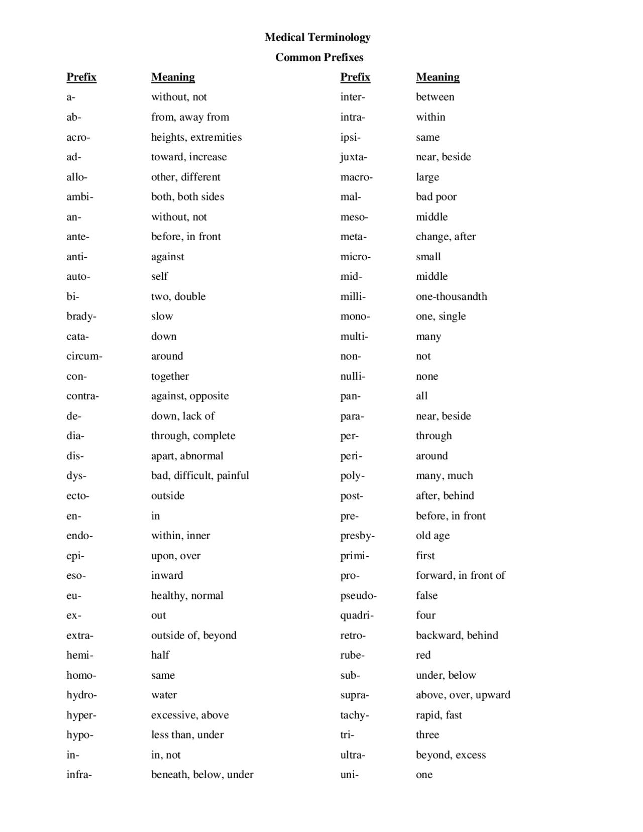 Medical Terminology Common Prefixes Prefix Meaning A Exercises Medical Terminology Common Prefixes Prefix Meaning A Exercises