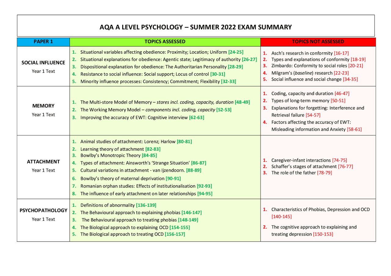 AQA A LEVEL PSYCHOLOGY – SUMMER 2022 EXAM ... | Lecture notes ...