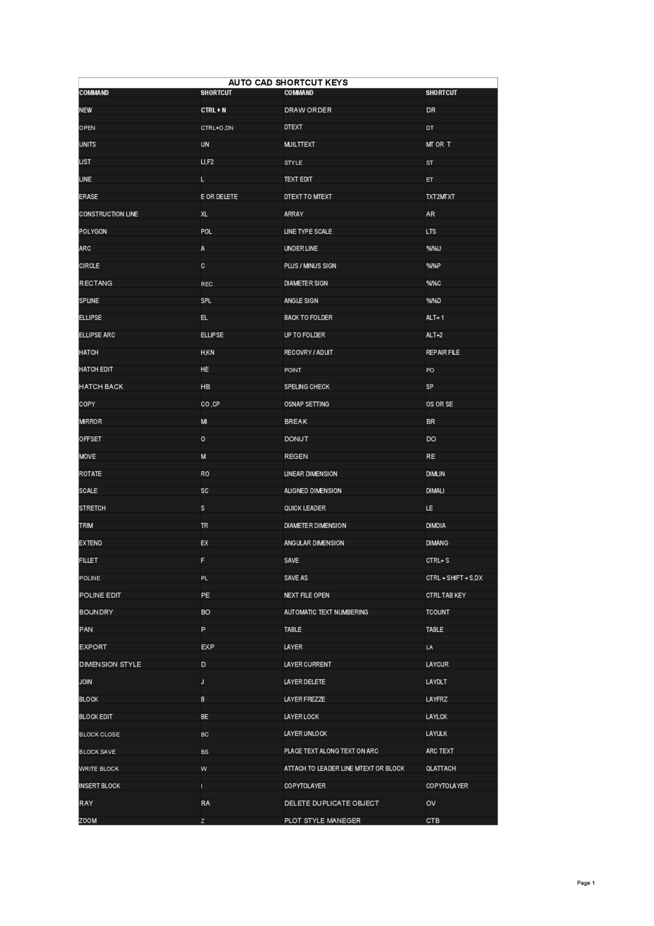 AUTO CAD SHORTCUT KEYS | Schemes and Mind Maps Construction | Docsity