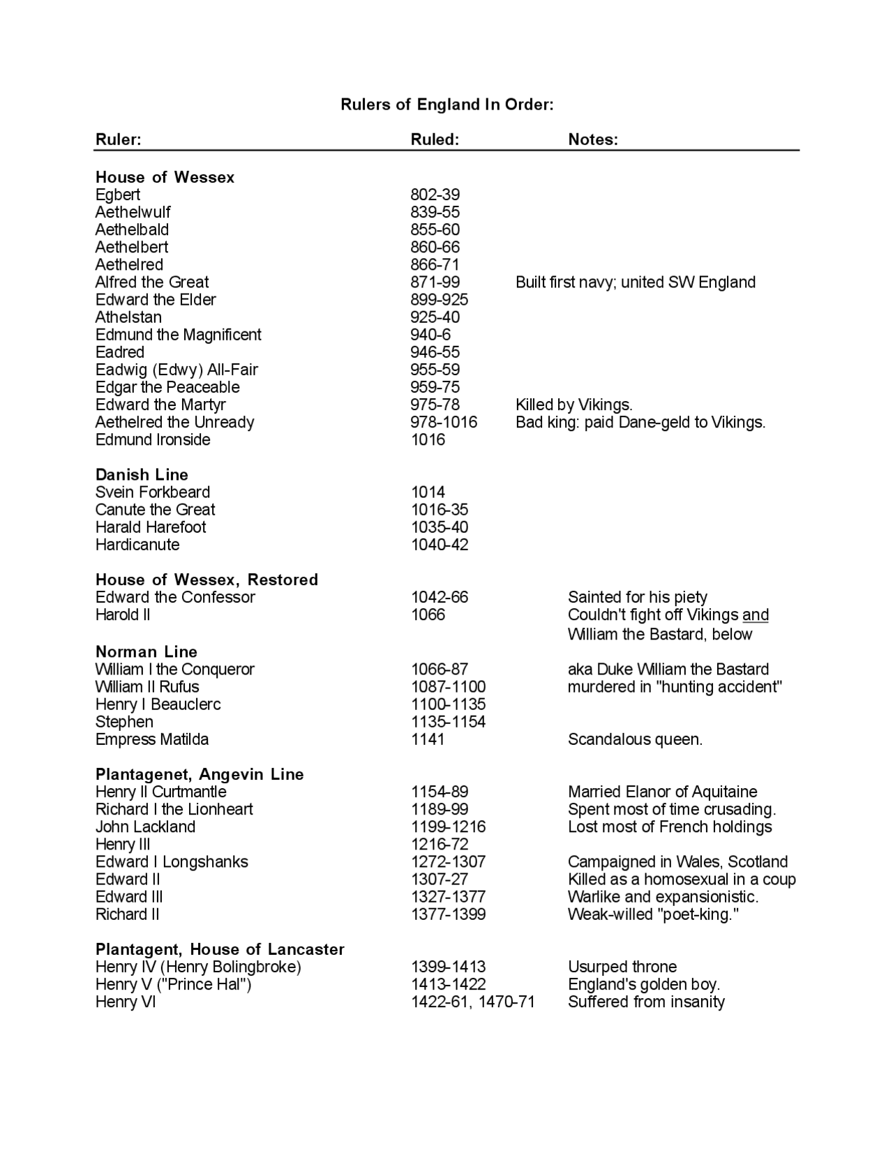 Rulers of England In Order: Ruler: Ruled: Notes: House ... | Study ...